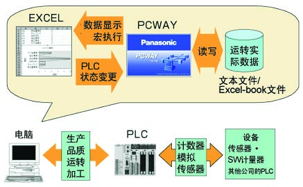 梯形图监控用软件 PCWAY | 松下电器机电（中国）有限公司 控制机器 | Panasonic
