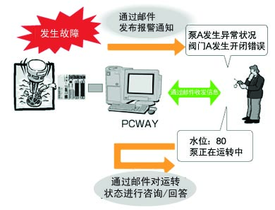 梯形图监控用软件 PCWAY | 松下电器机电（中国）有限公司 控制机器 | Panasonic