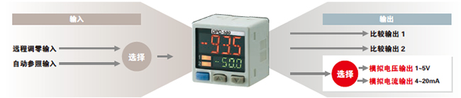 检测头分离型·双画面数字压力传感器 [气体用] DPH-100/DPC-100 | 松下电器机电（中国）有限公司 控制机器 | Panasonic