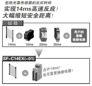 SF4B系列专用应用扩展单元 SF-C14EX | 松下电器机电（中国）有限公司 控制机器 | Panasonic